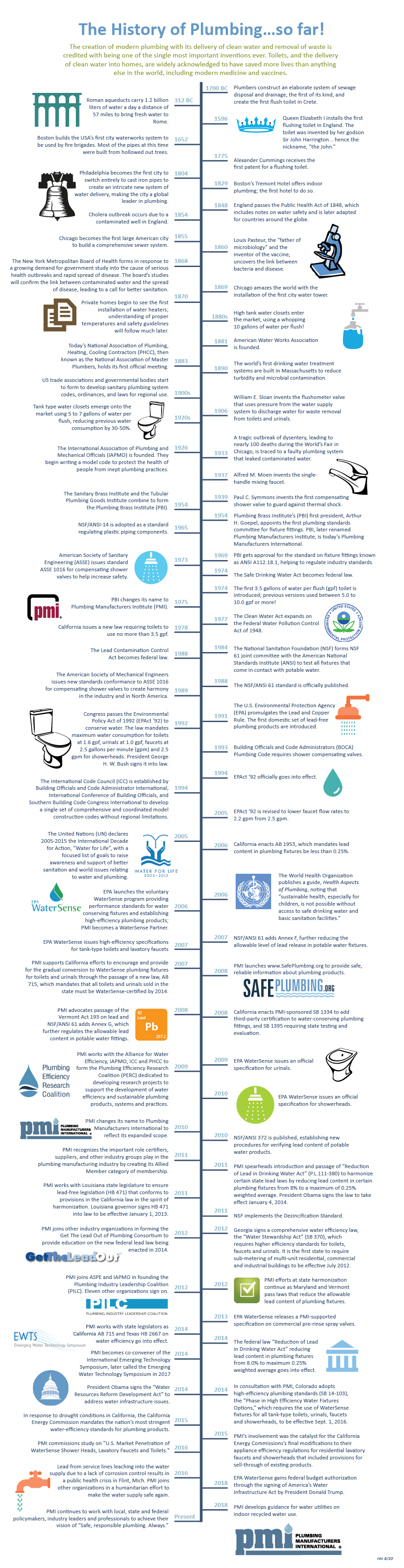 The History of Plumbing - Timeline Infographic by SafePlumbing